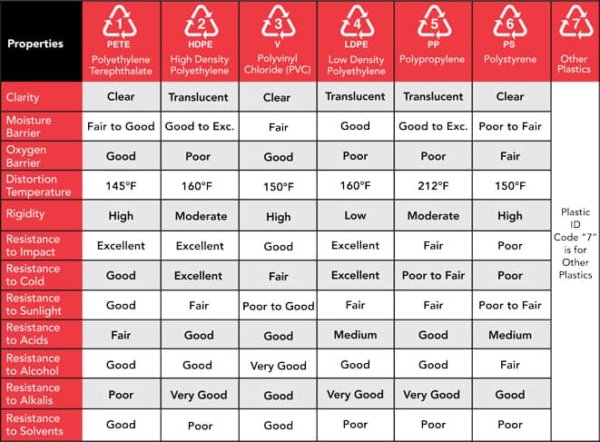 Resin Comparison Chart | C.L. Smith