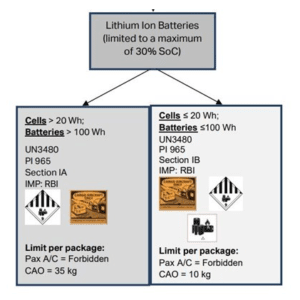 Shipping Lithium-Ion Battery Updates | C.L. Smith