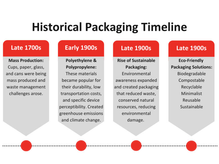 The Evolution of Eco-Friendly Packaging in the 21st Century | C.L. Smith